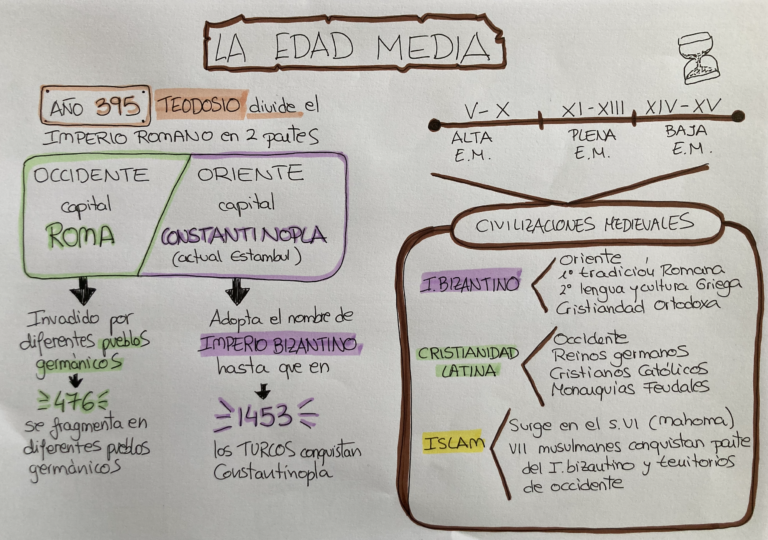 Esquema Edad Media – Ciencias Sociales